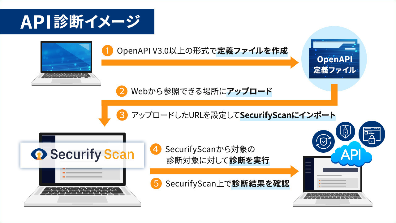 【リリース情報】API単体の診断機能（β版）が追加されました！ - Securify｜国産のASM×脆弱性診断を簡単に